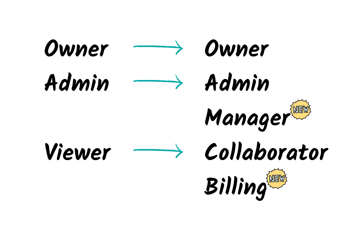 User roles and permissions: just the right survey and feedback access ...