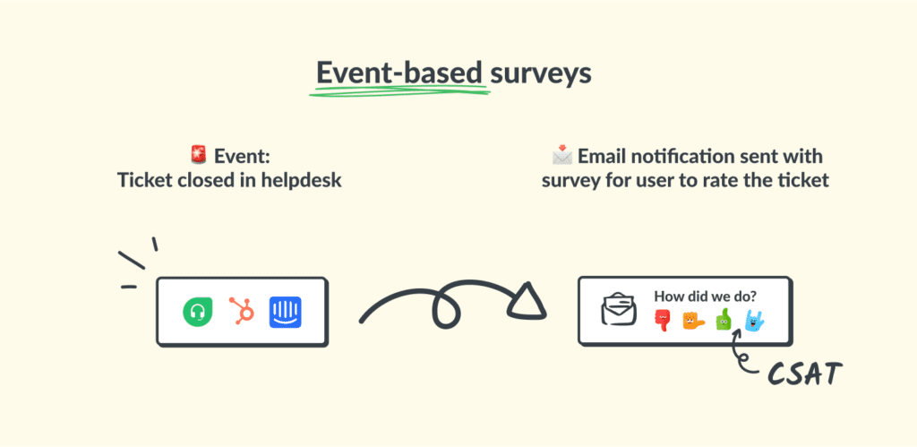 Customer Feedback Survey Delivery - Everything You Need to Know