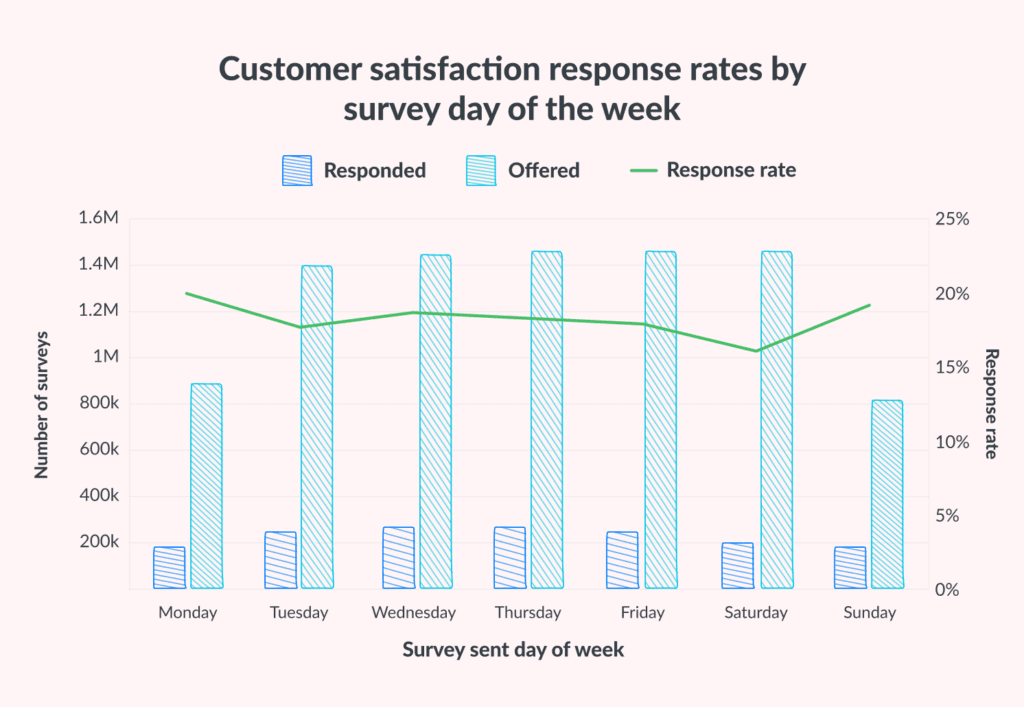 Customer Feedback Survey Delivery - Everything You Need to Know