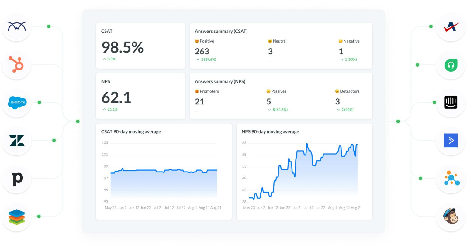 Customer Satisfaction Survey Tool, CSAT & NPS (Net Promoter Score) Software