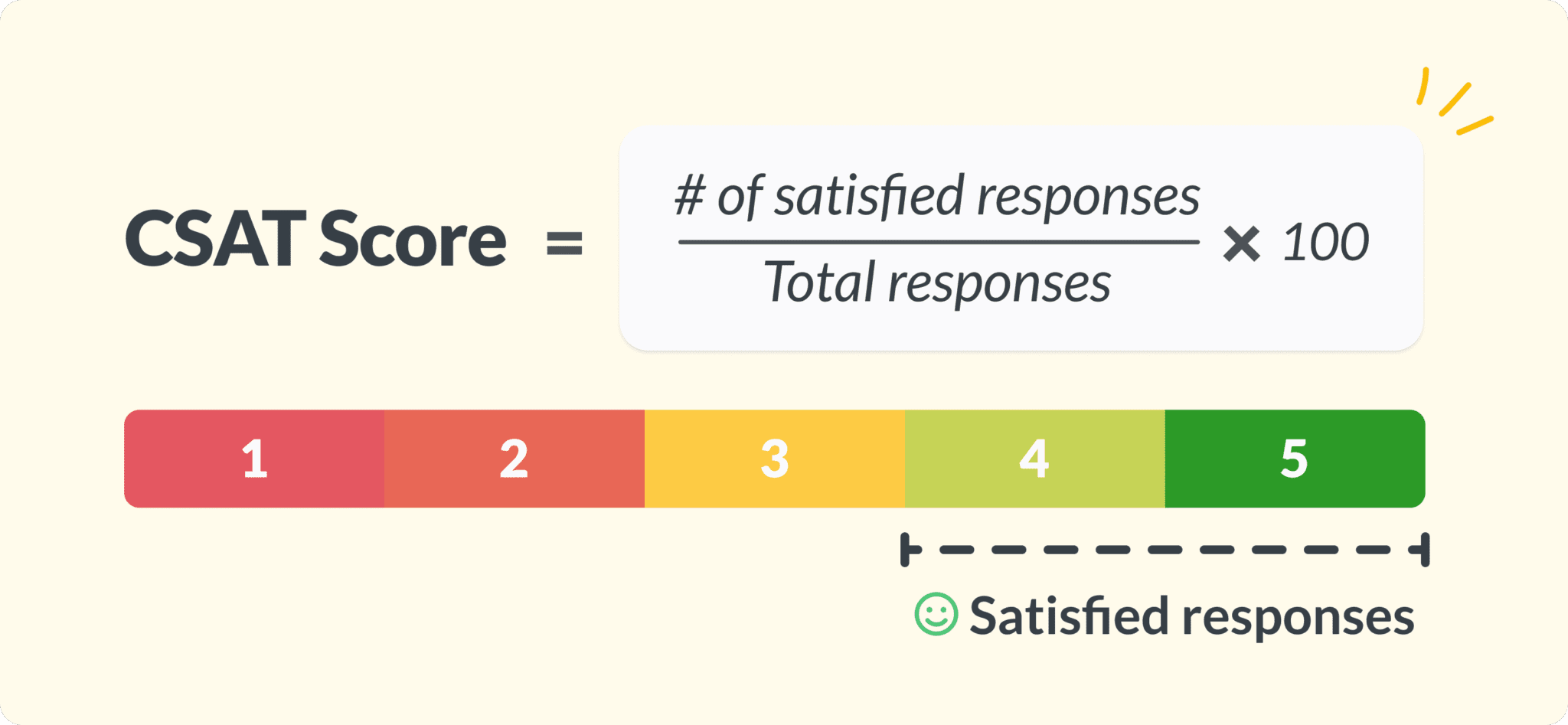 What is a CSAT score? Definition, formula, tips - Simplesat What is a CSAT score? Definition, formula, tips - Simplesat