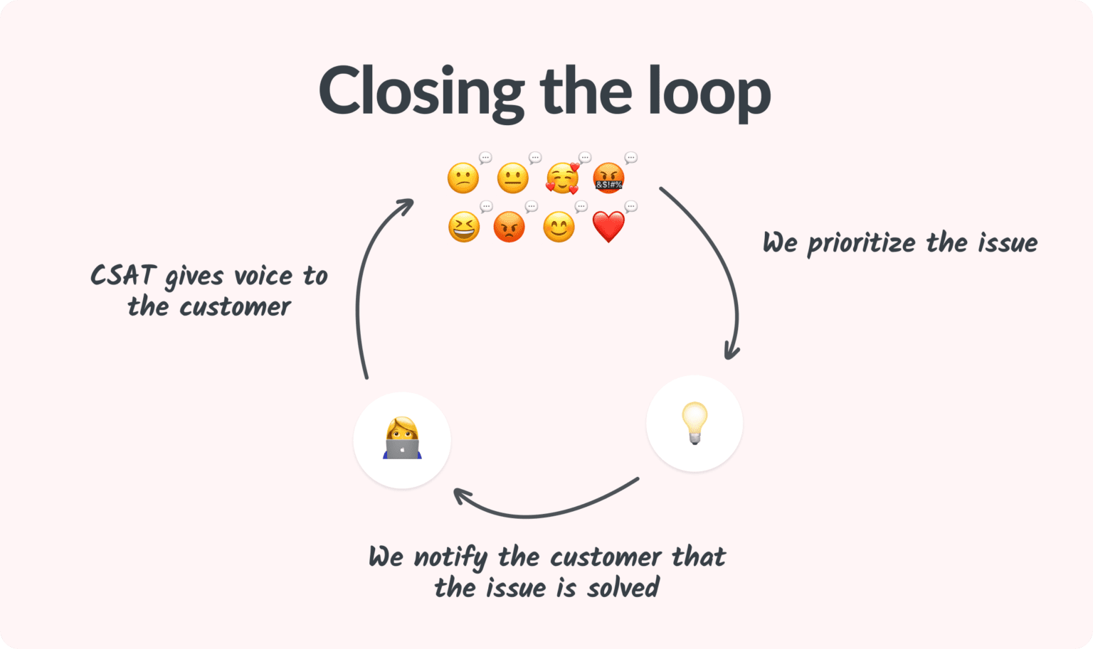 What is a CSAT score? Definition, formula, tips - Simplesat