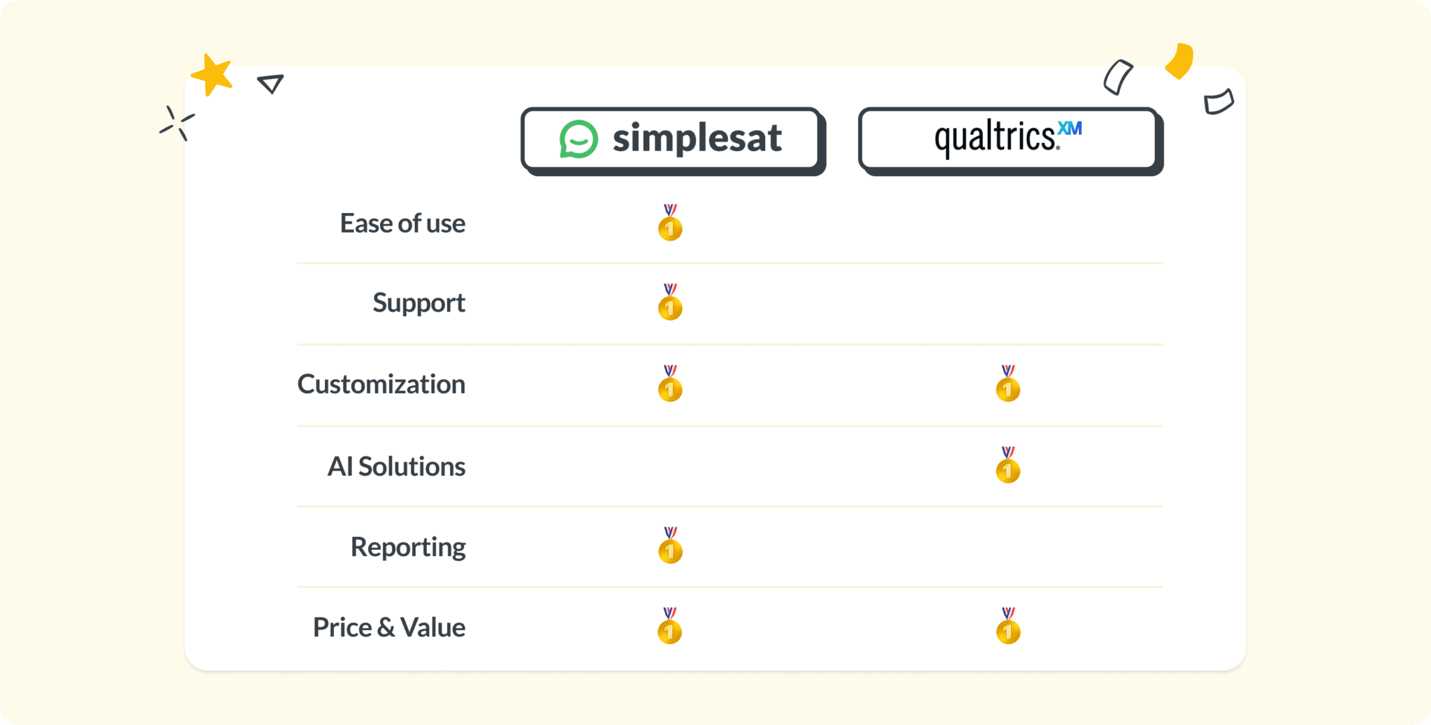 Is Simplesat better than Qualtrics for customer feedback collection & analysis? - Simplesat